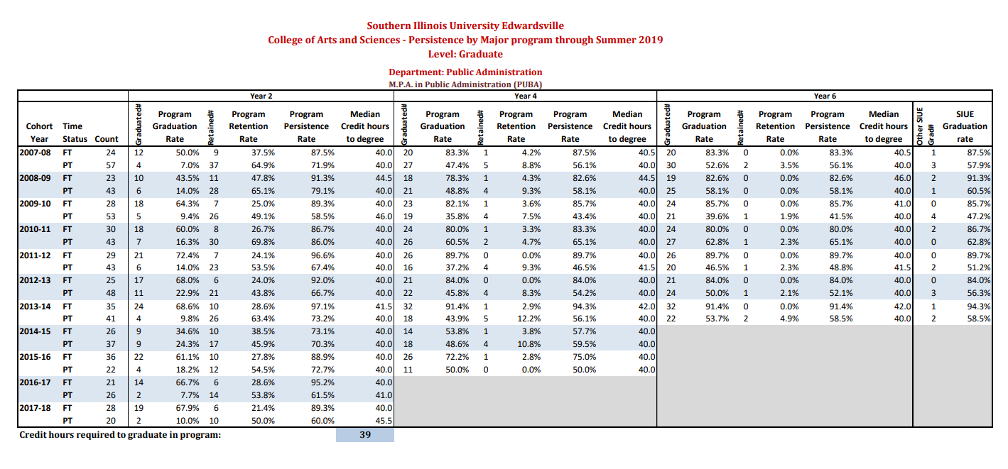 Graduation & Retention Rates - Accreditation - Public Administration ...