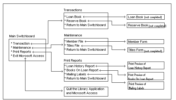 Ms access switchboards - ludaxs