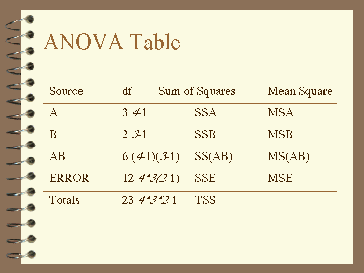 ANOVA Table